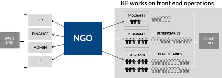 NGO Transformation Digitally